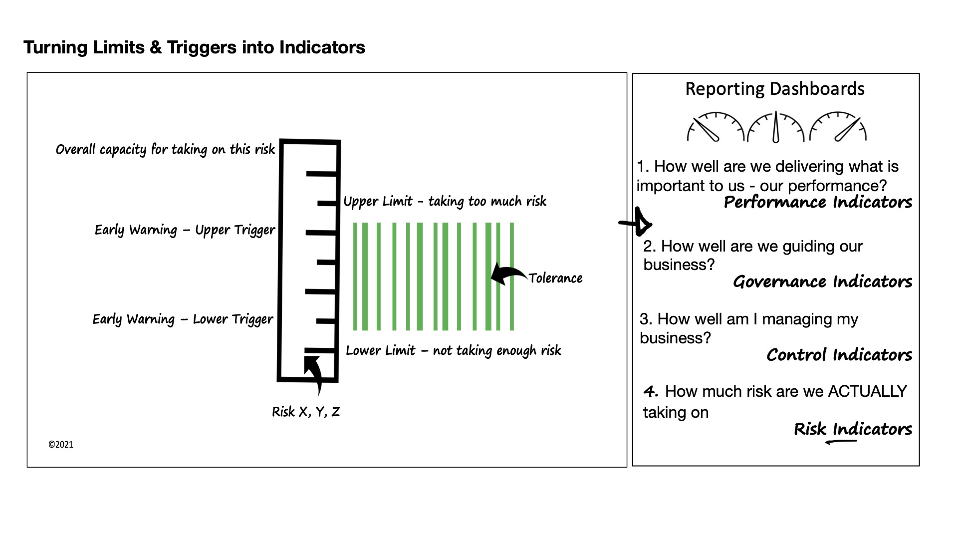 Indicators, Limits and Triggers
